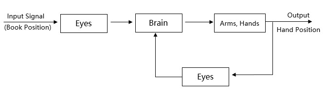 Difference Between Open Loop Control And Closed Loop Control Moons