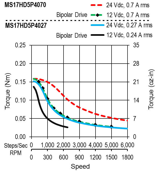 NEMA 17 Standard Hybrid Stepper Motors - MOONS'
